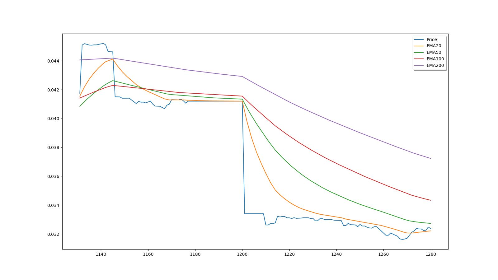 Sprink Exponential Moving Averages