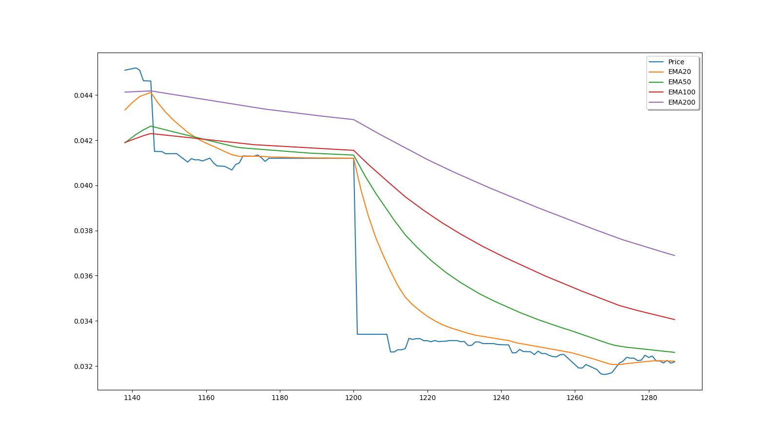 Sprink Exponential Moving Averages