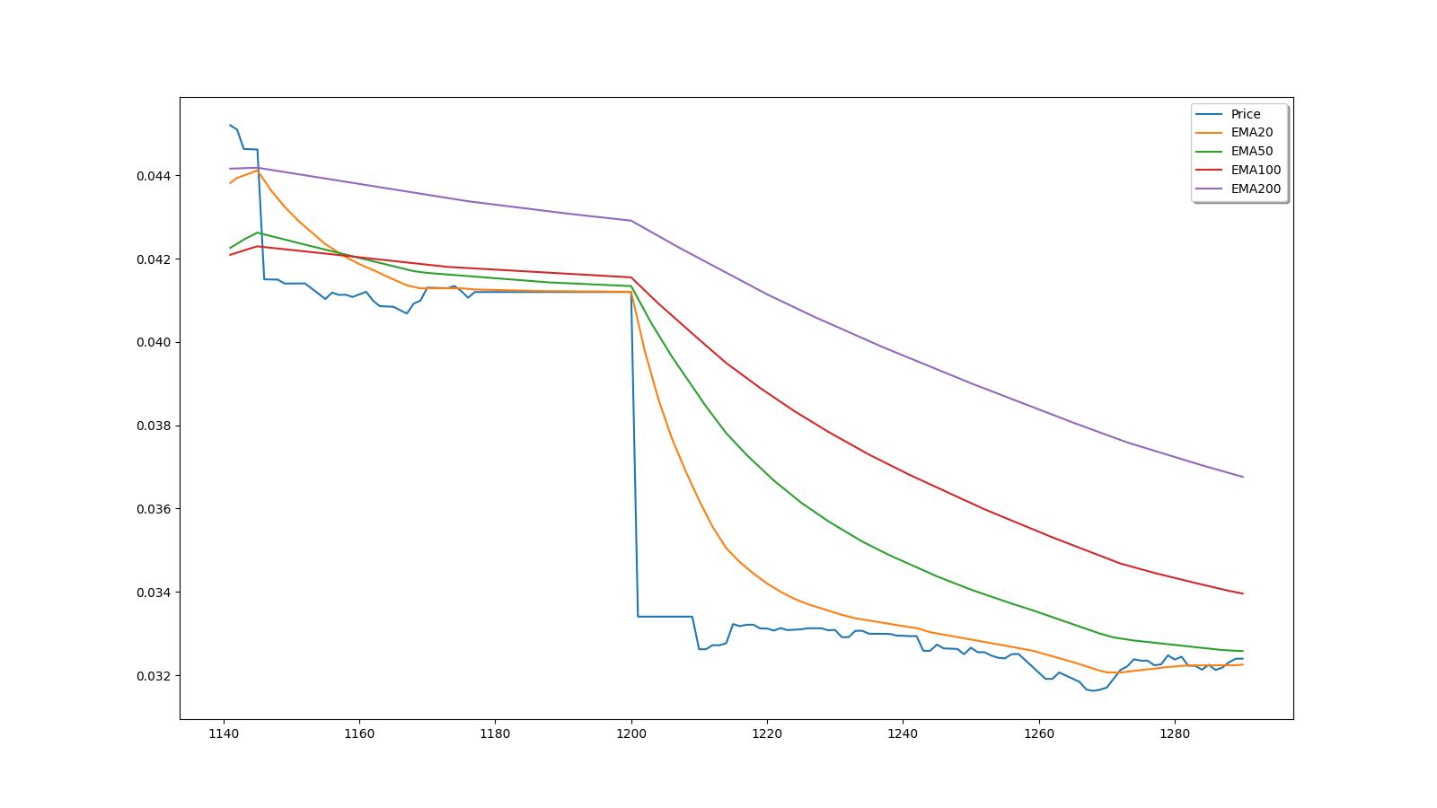 Sprink Exponential Moving Averages