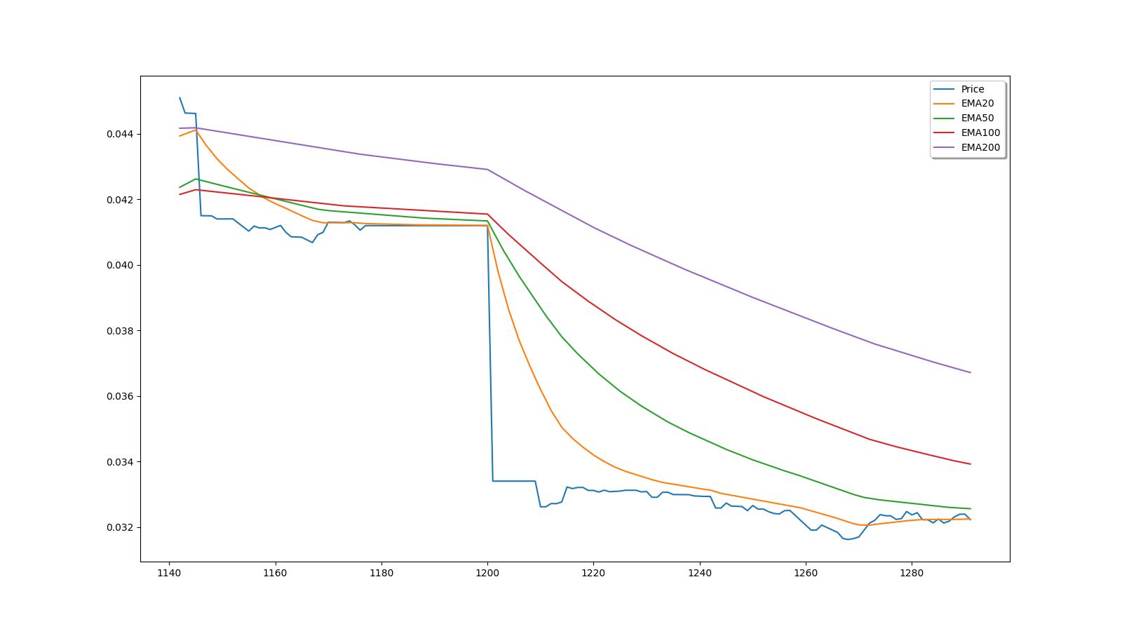 Sprink Exponential Moving Averages