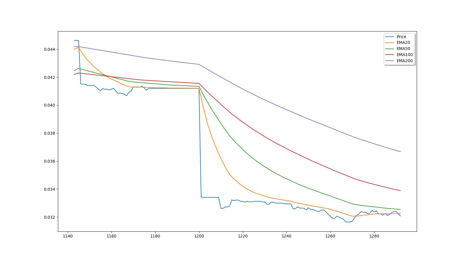 Sprink Exponential Moving Averages