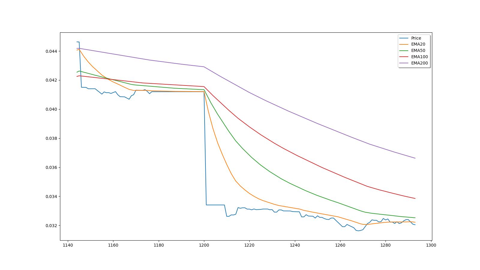 Sprink Exponential Moving Averages