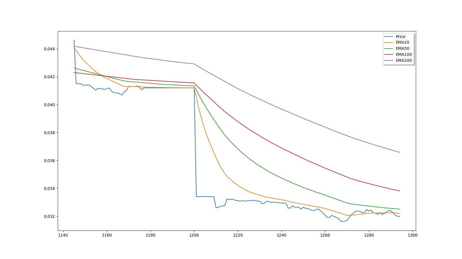 Sprink Exponential Moving Averages