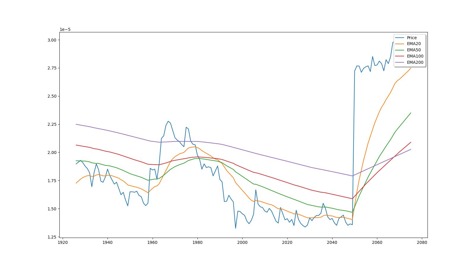 Sprint Exponential Moving Averages