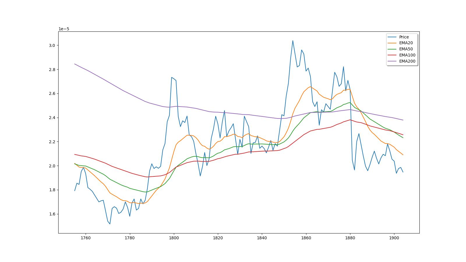 Sprint Exponential Moving Averages