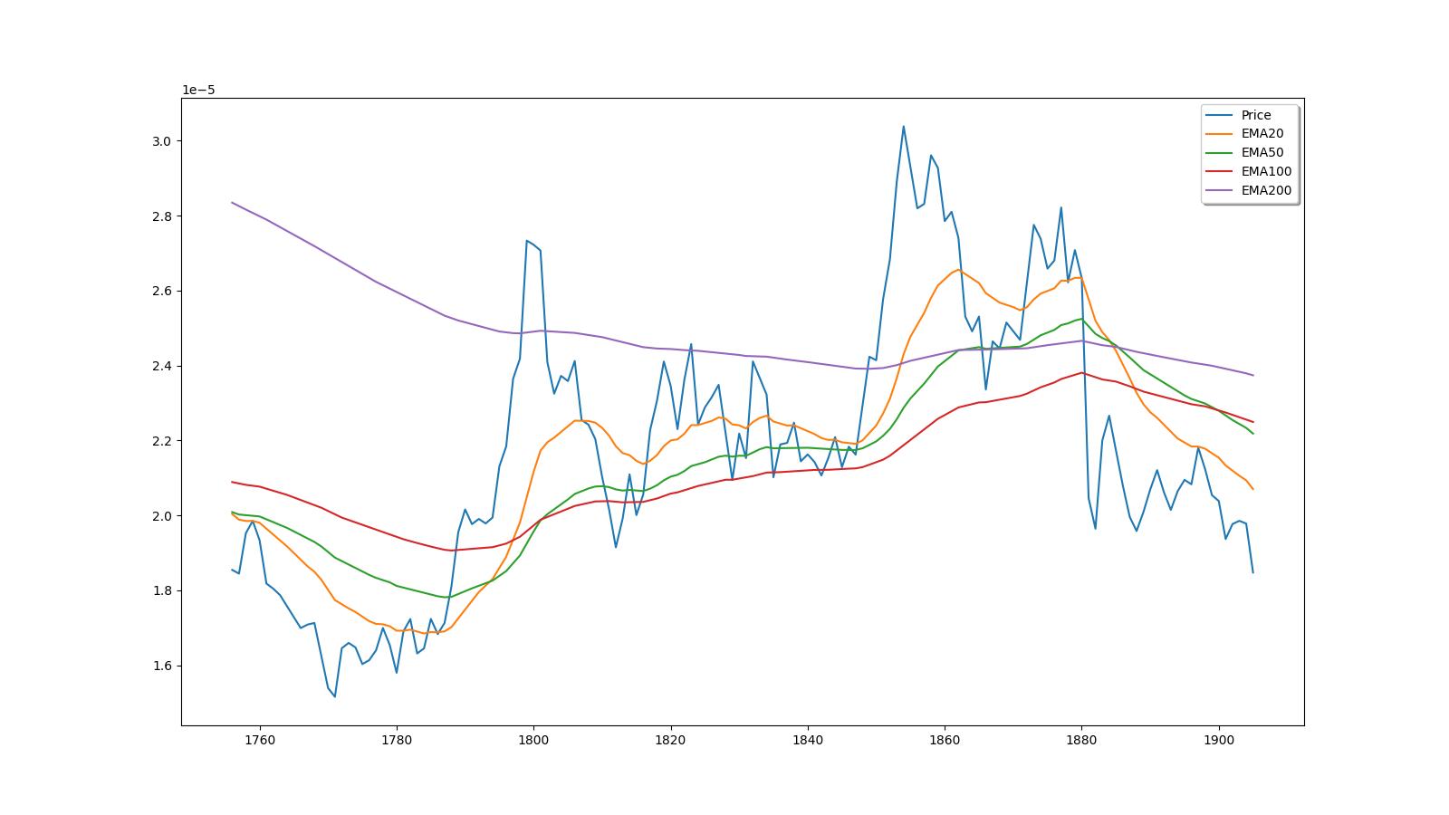Sprint Exponential Moving Averages