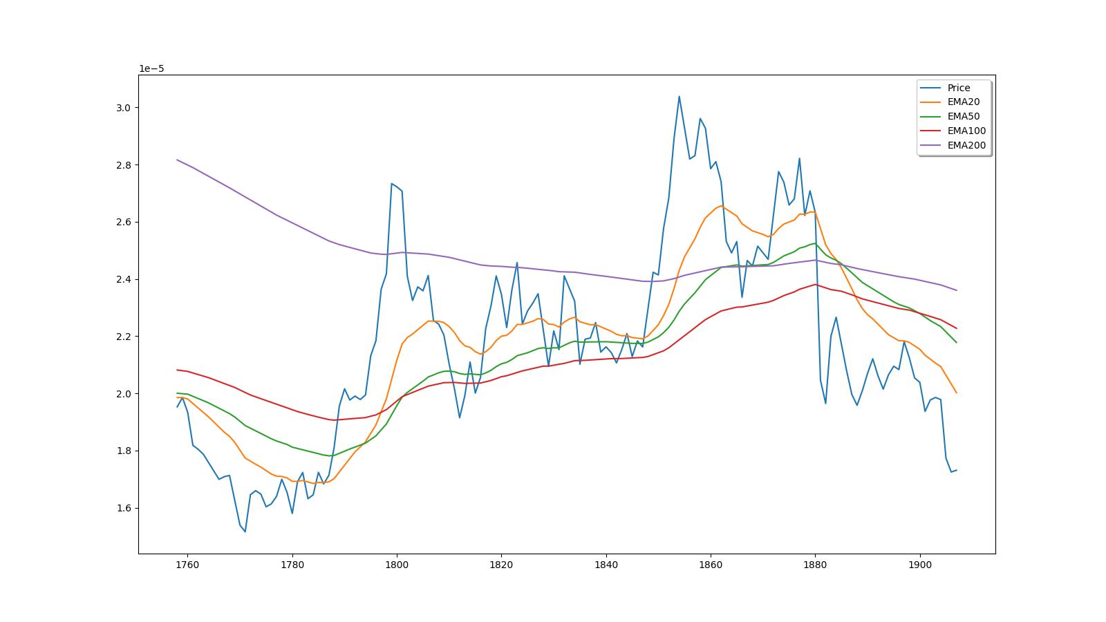Sprint Exponential Moving Averages