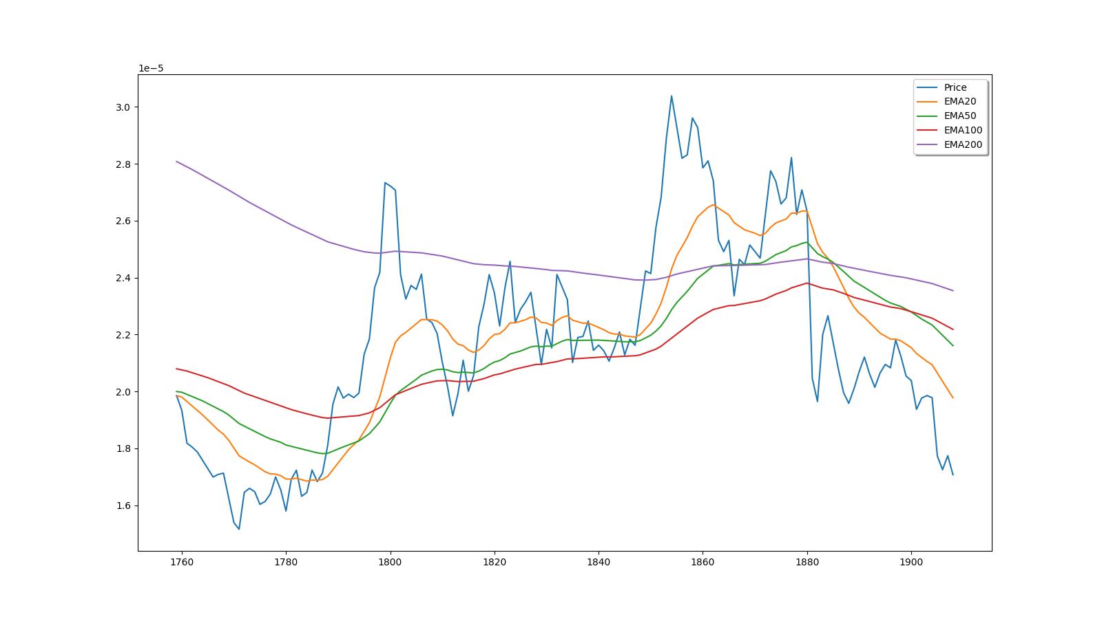 Sprint Exponential Moving Averages