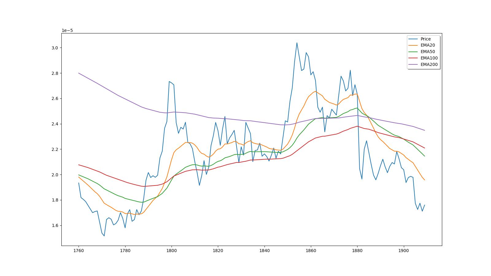 Sprint Exponential Moving Averages