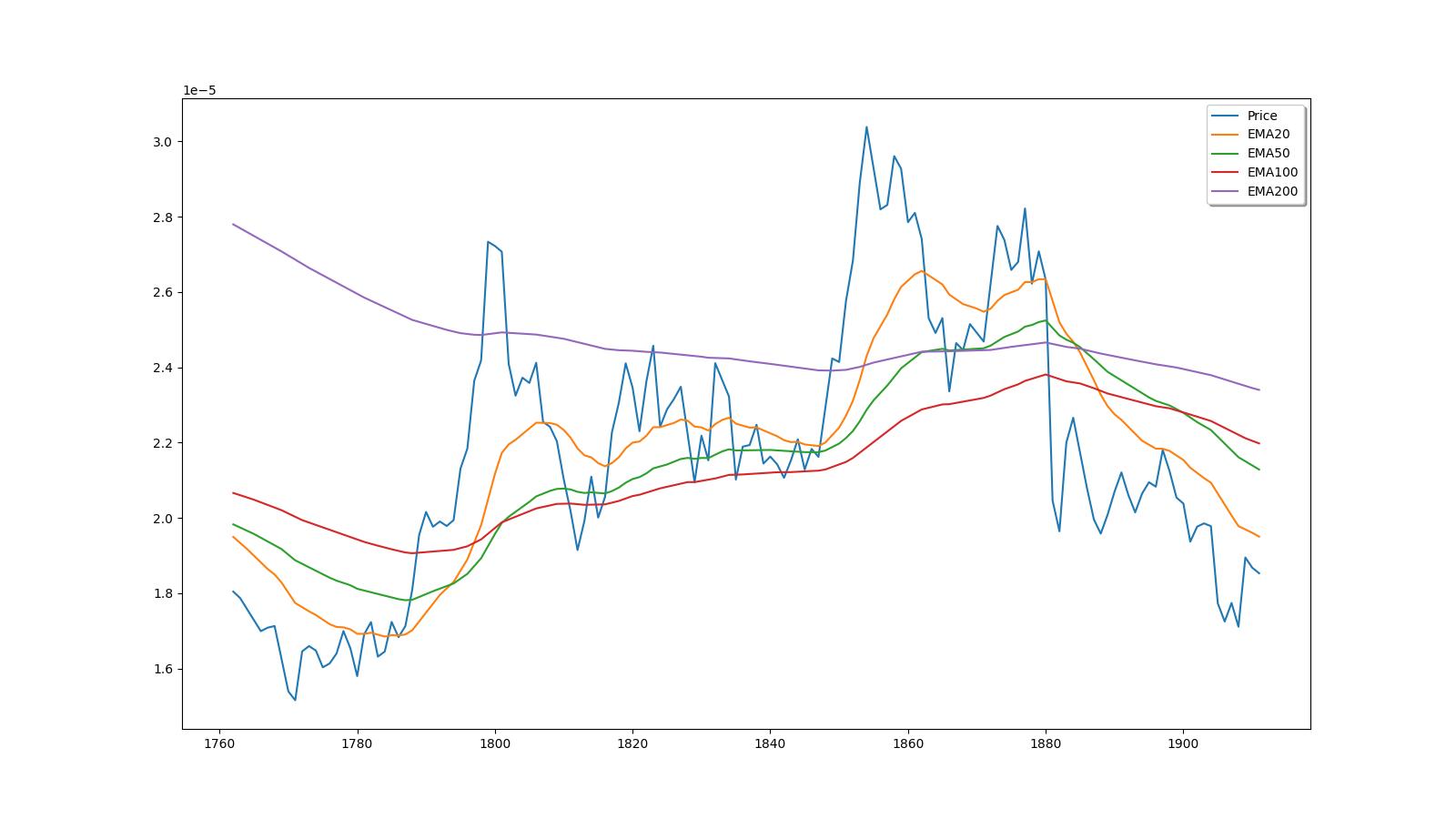Sprint Exponential Moving Averages