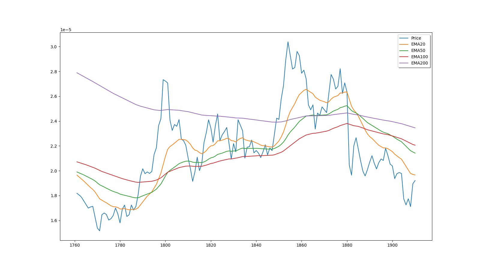 Sprint Exponential Moving Averages