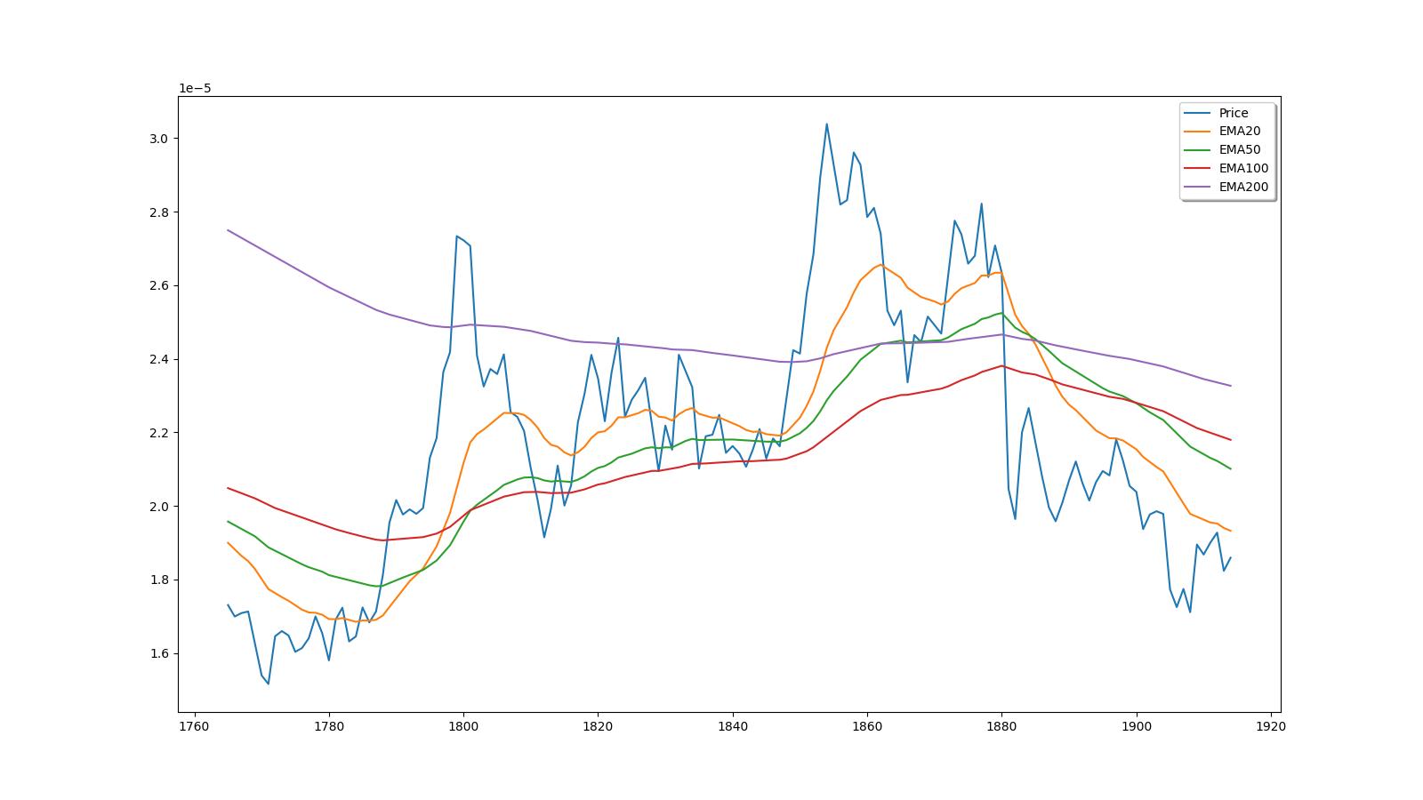 Sprint Exponential Moving Averages