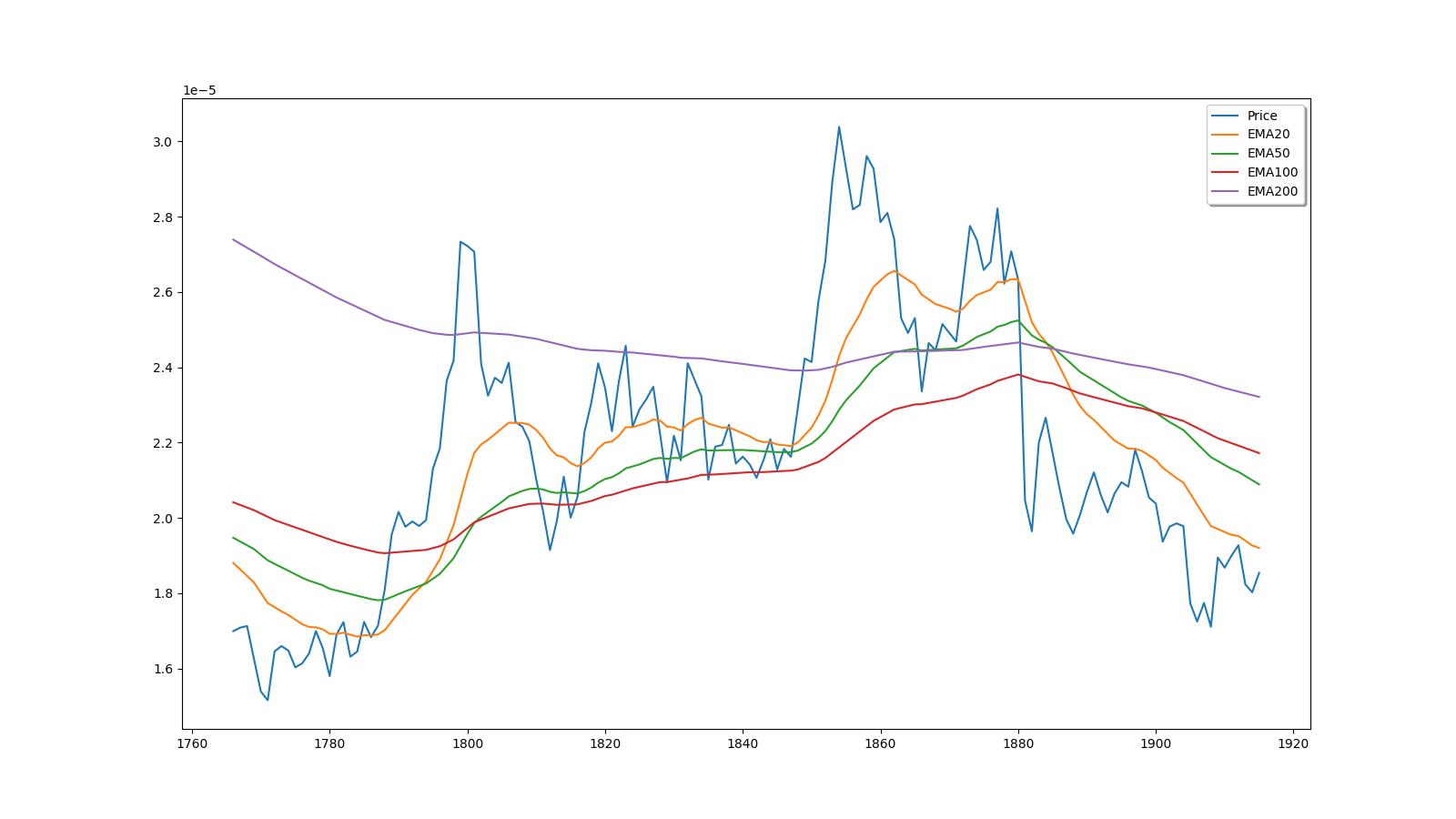 Sprint Exponential Moving Averages