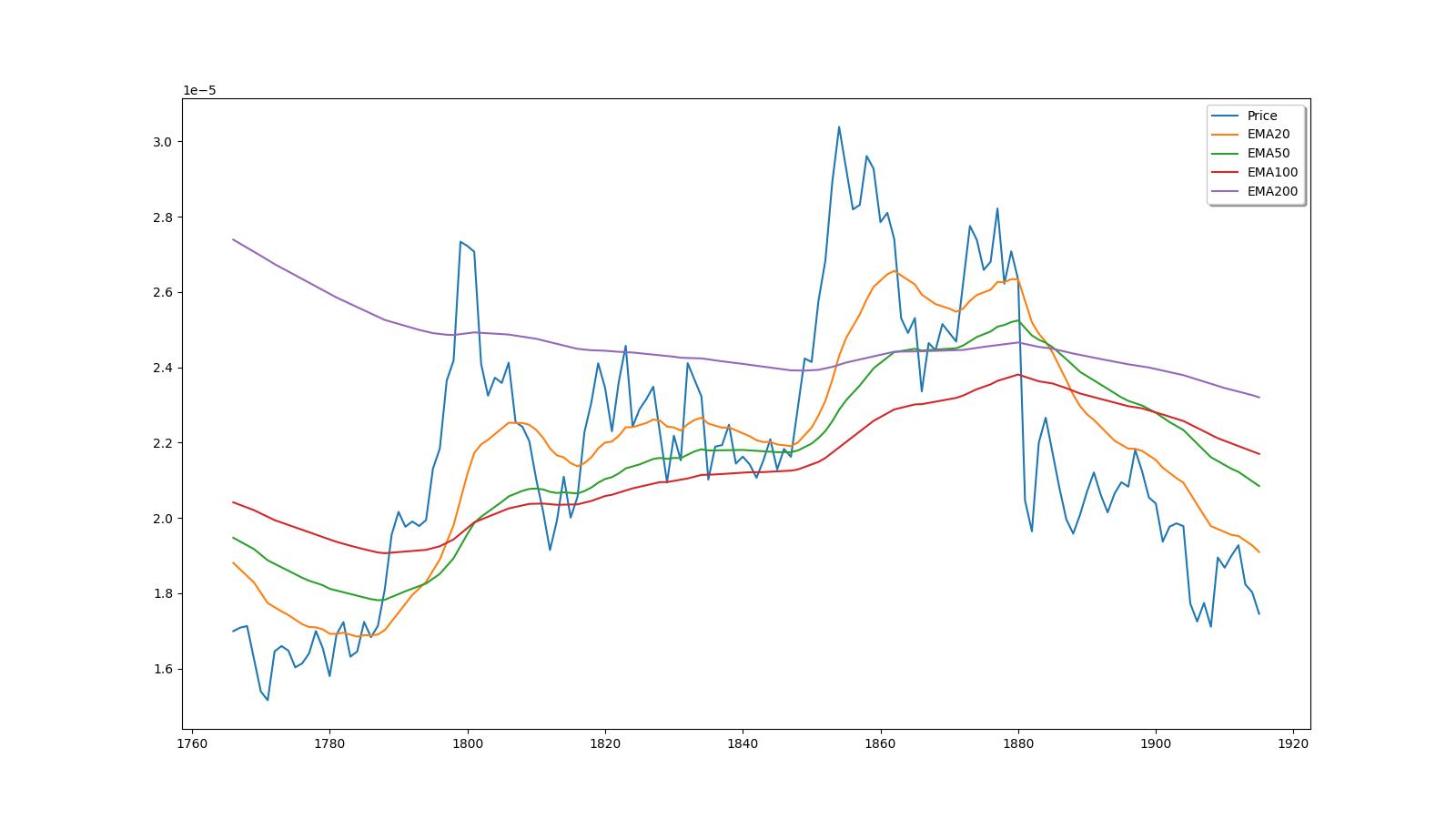 Sprint Exponential Moving Averages