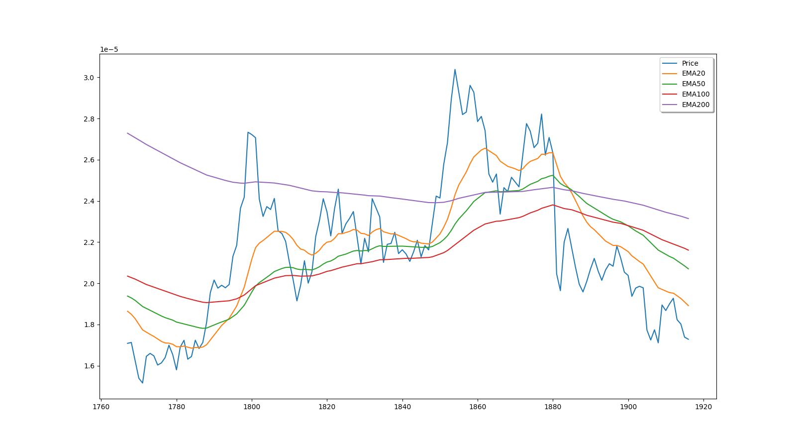 Sprint Exponential Moving Averages