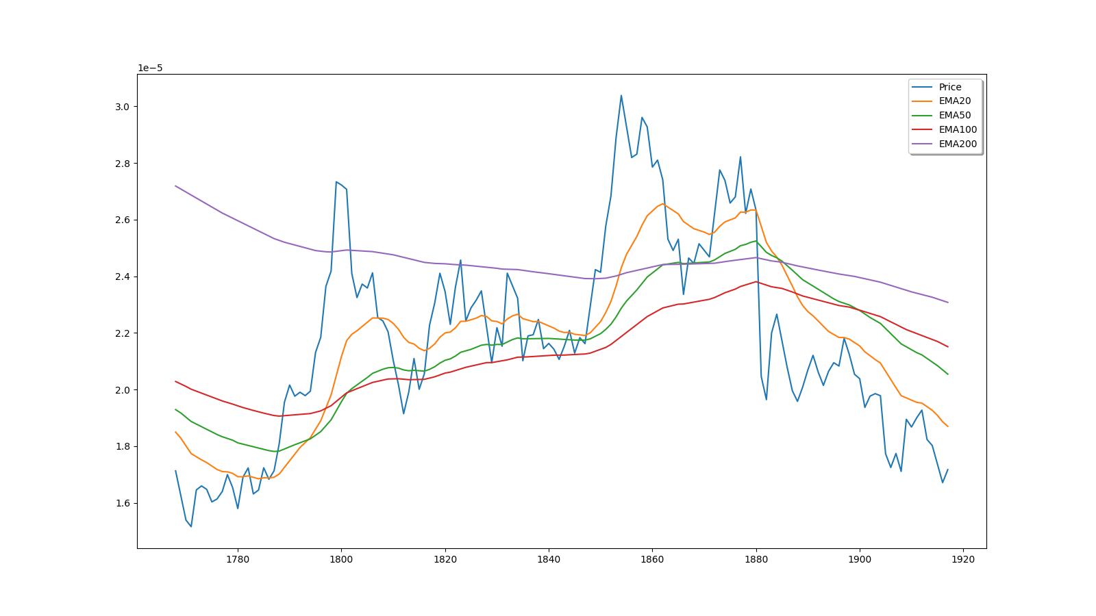 Sprint Exponential Moving Averages