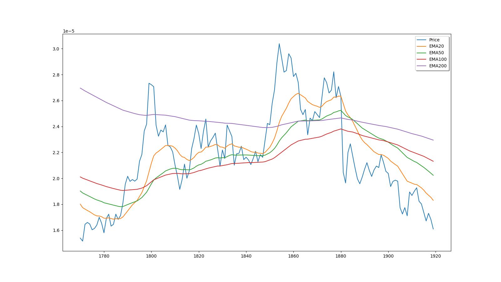 Sprint Exponential Moving Averages