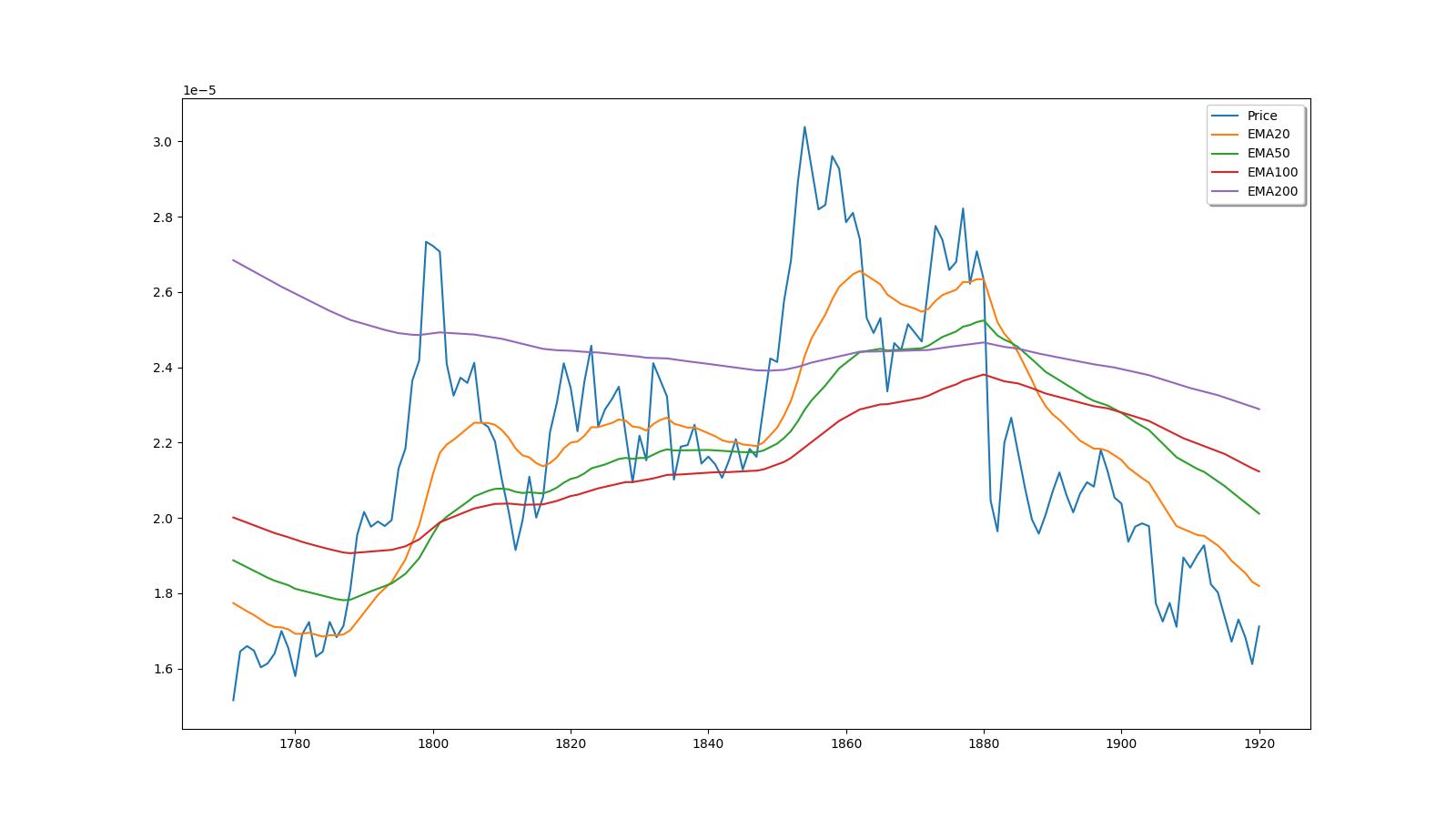 Sprint Exponential Moving Averages