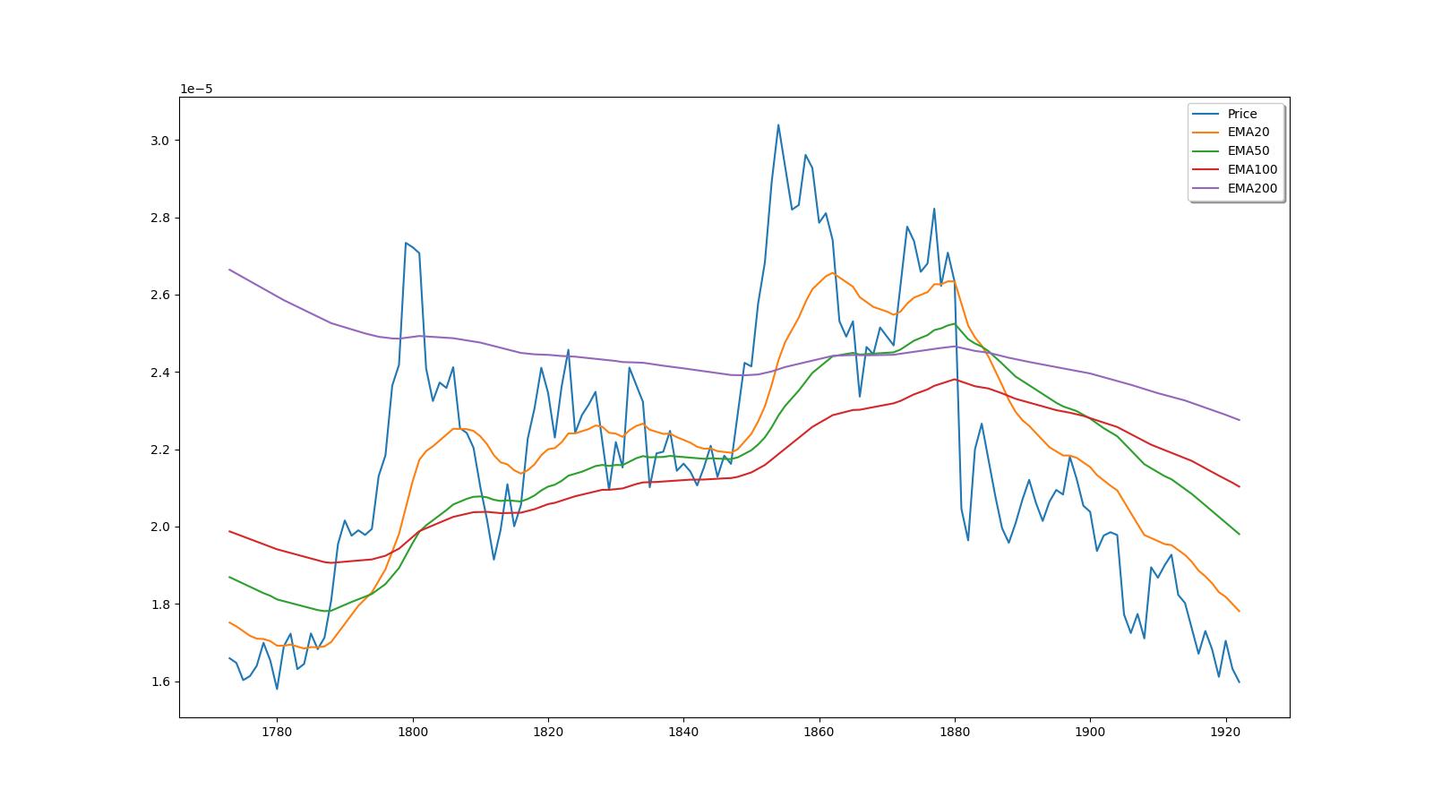 Sprint Exponential Moving Averages