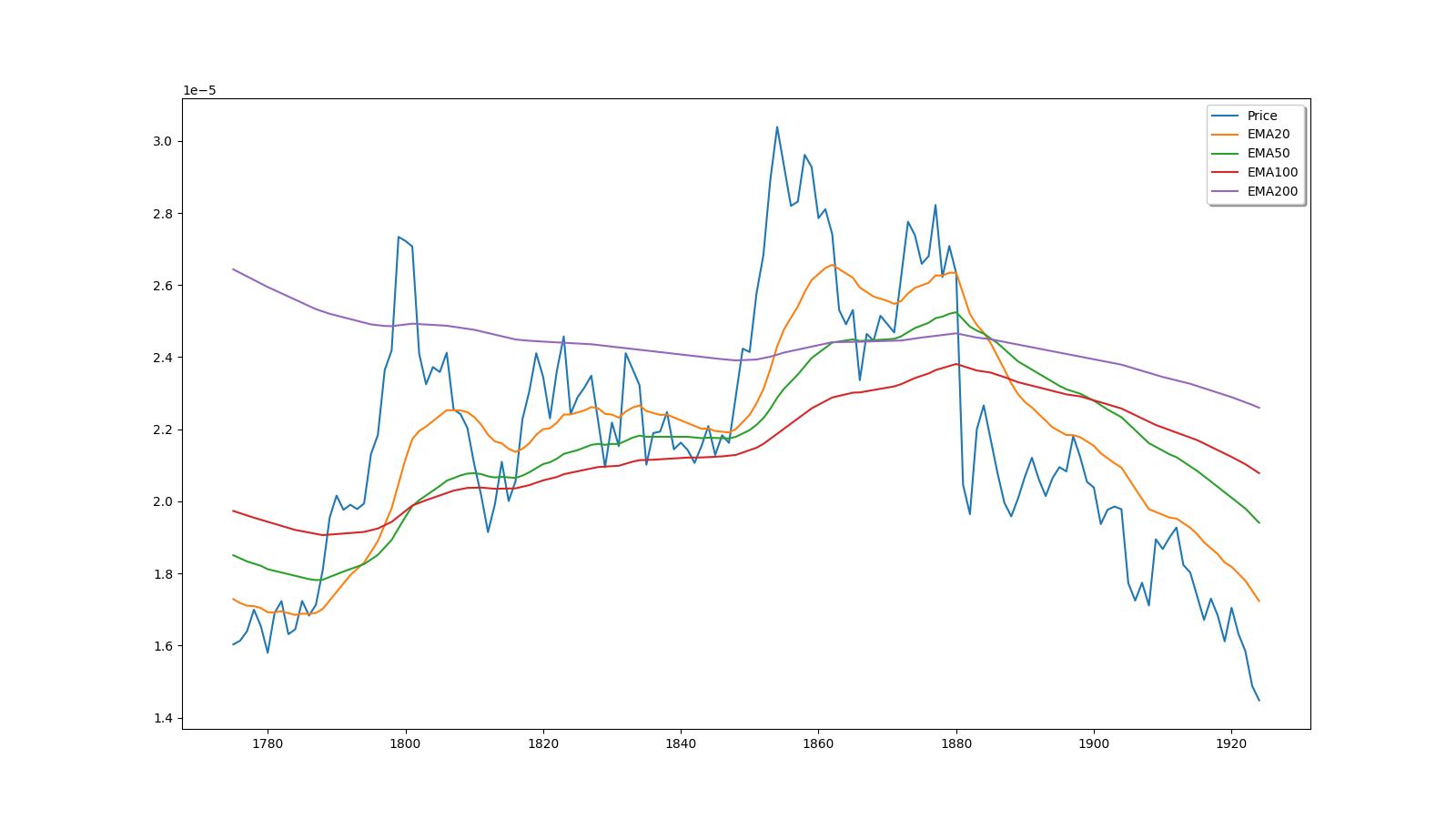 Sprint Exponential Moving Averages