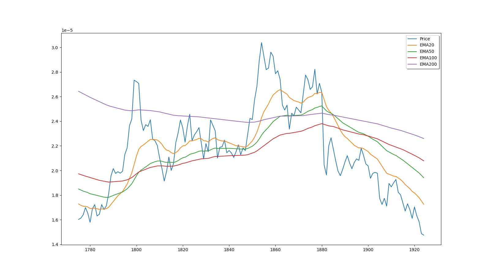 Sprint Exponential Moving Averages