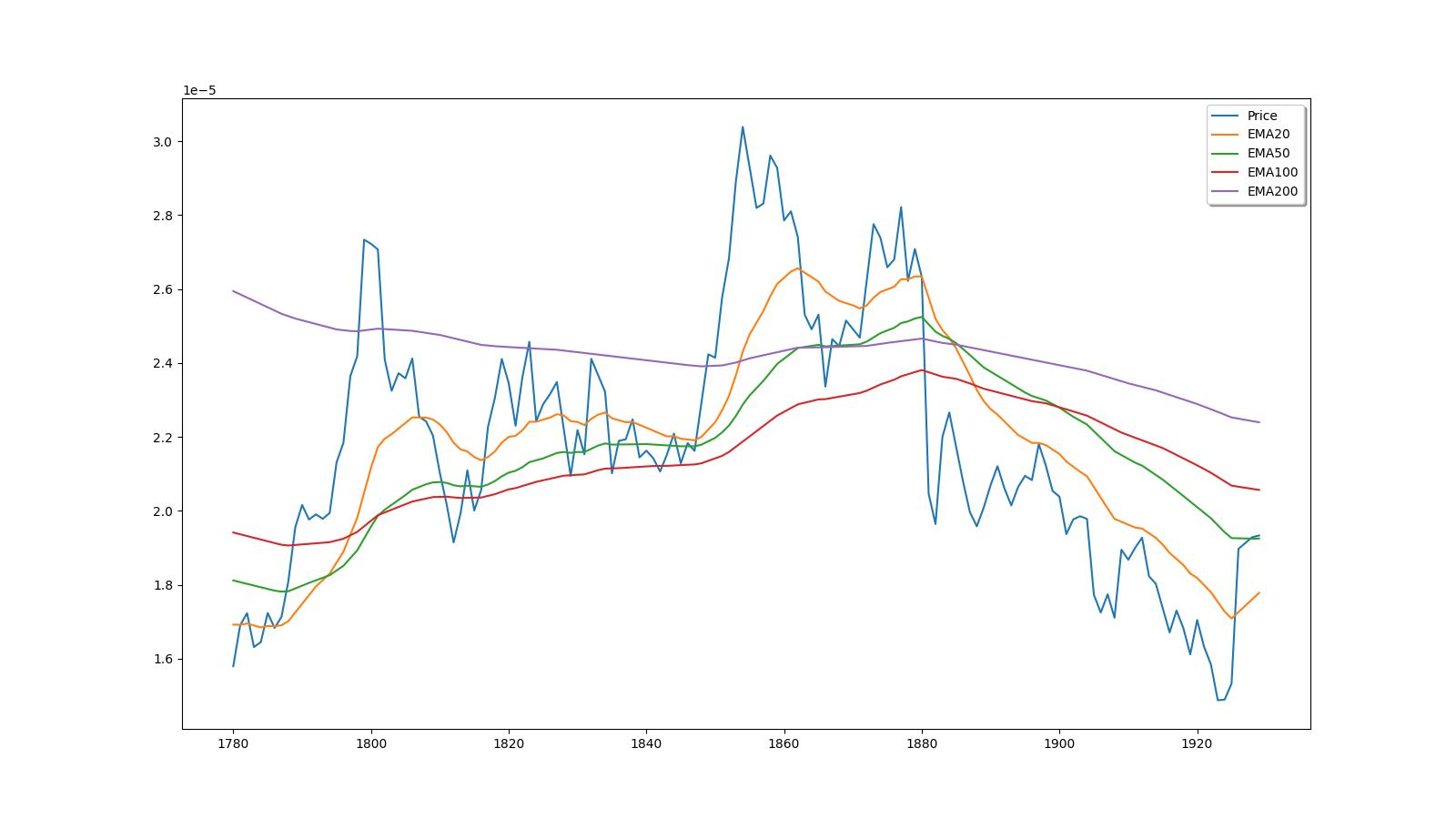 Sprint Exponential Moving Averages