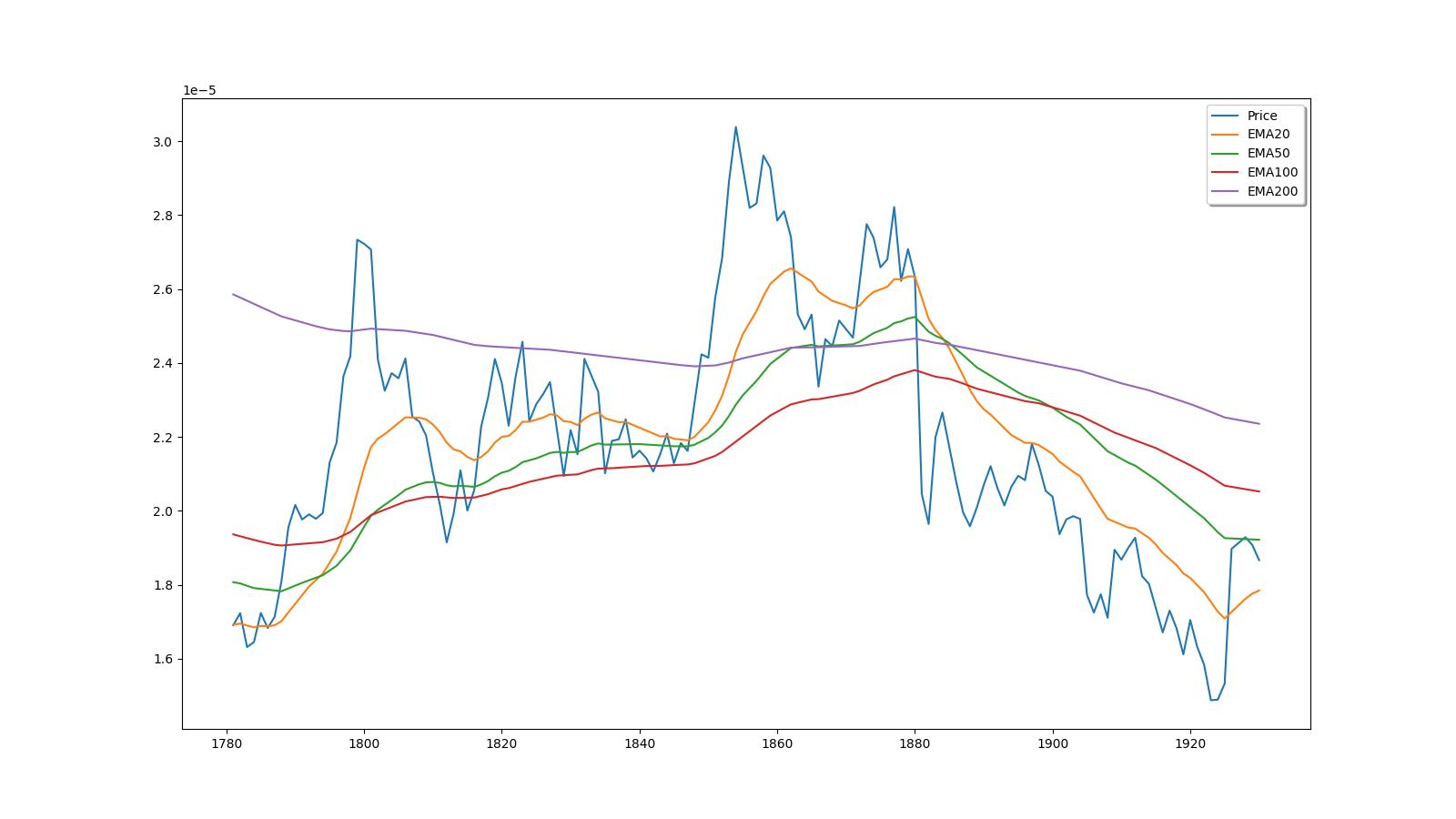 Sprint Exponential Moving Averages