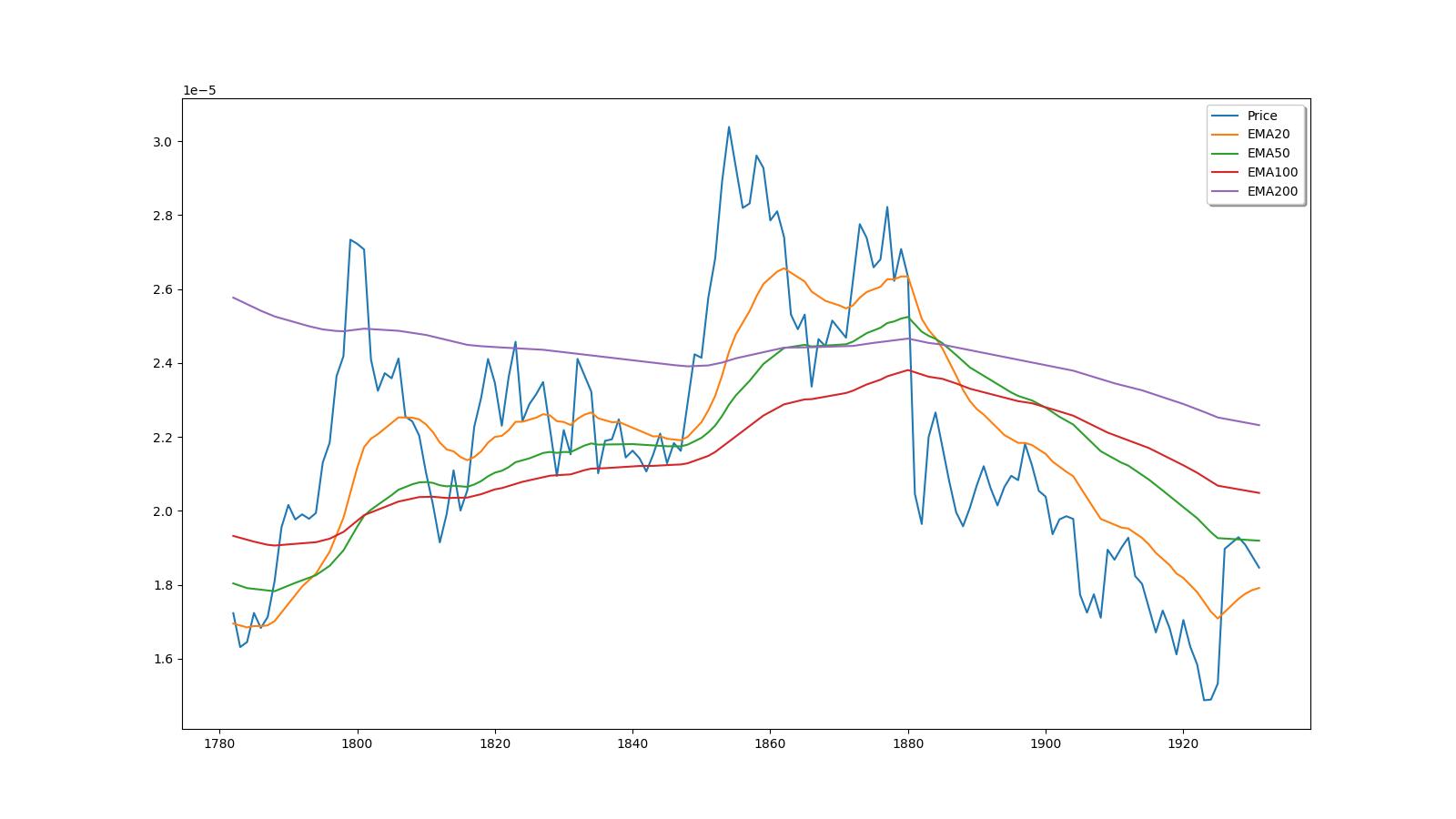 Sprint Exponential Moving Averages