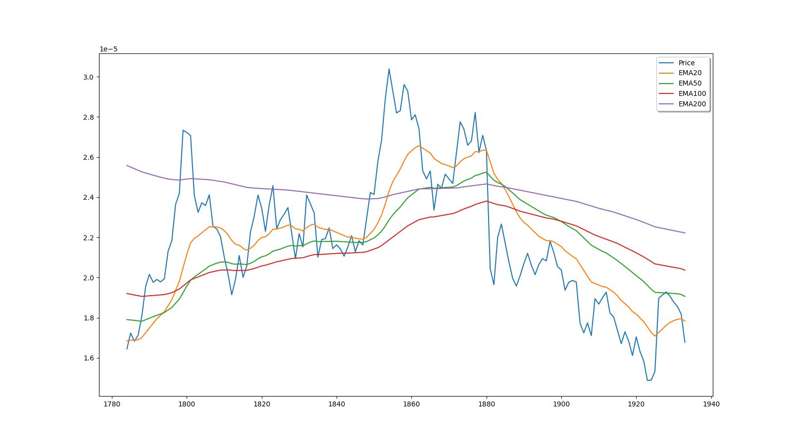 Sprint Exponential Moving Averages