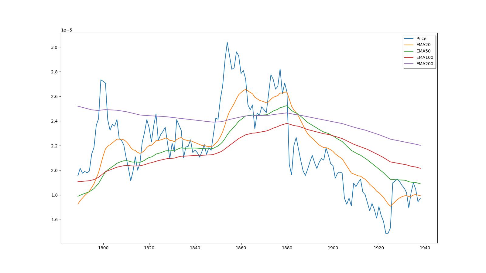 Sprint Exponential Moving Averages