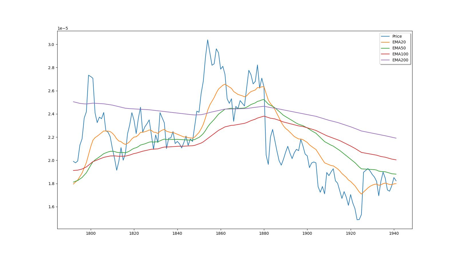 Sprint Exponential Moving Averages