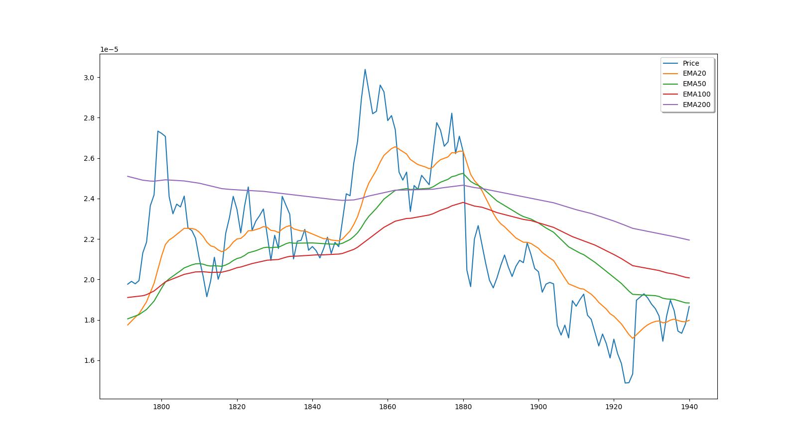 Sprint Exponential Moving Averages