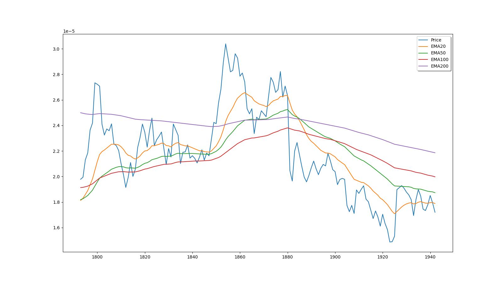 Sprint Exponential Moving Averages