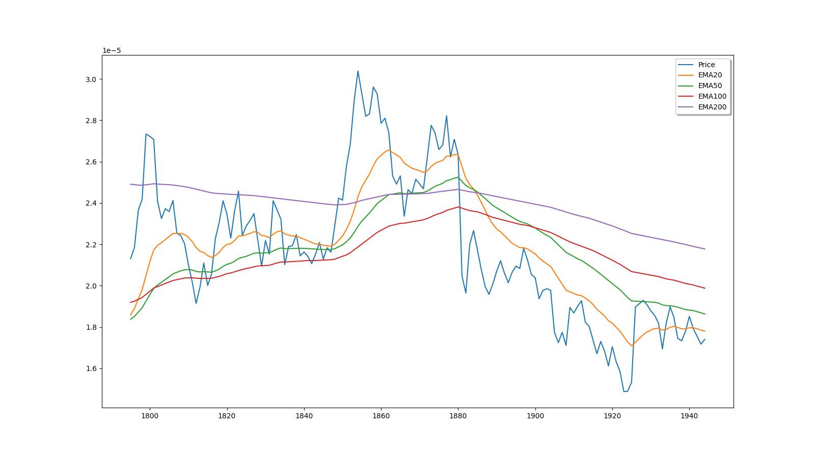Sprint Exponential Moving Averages