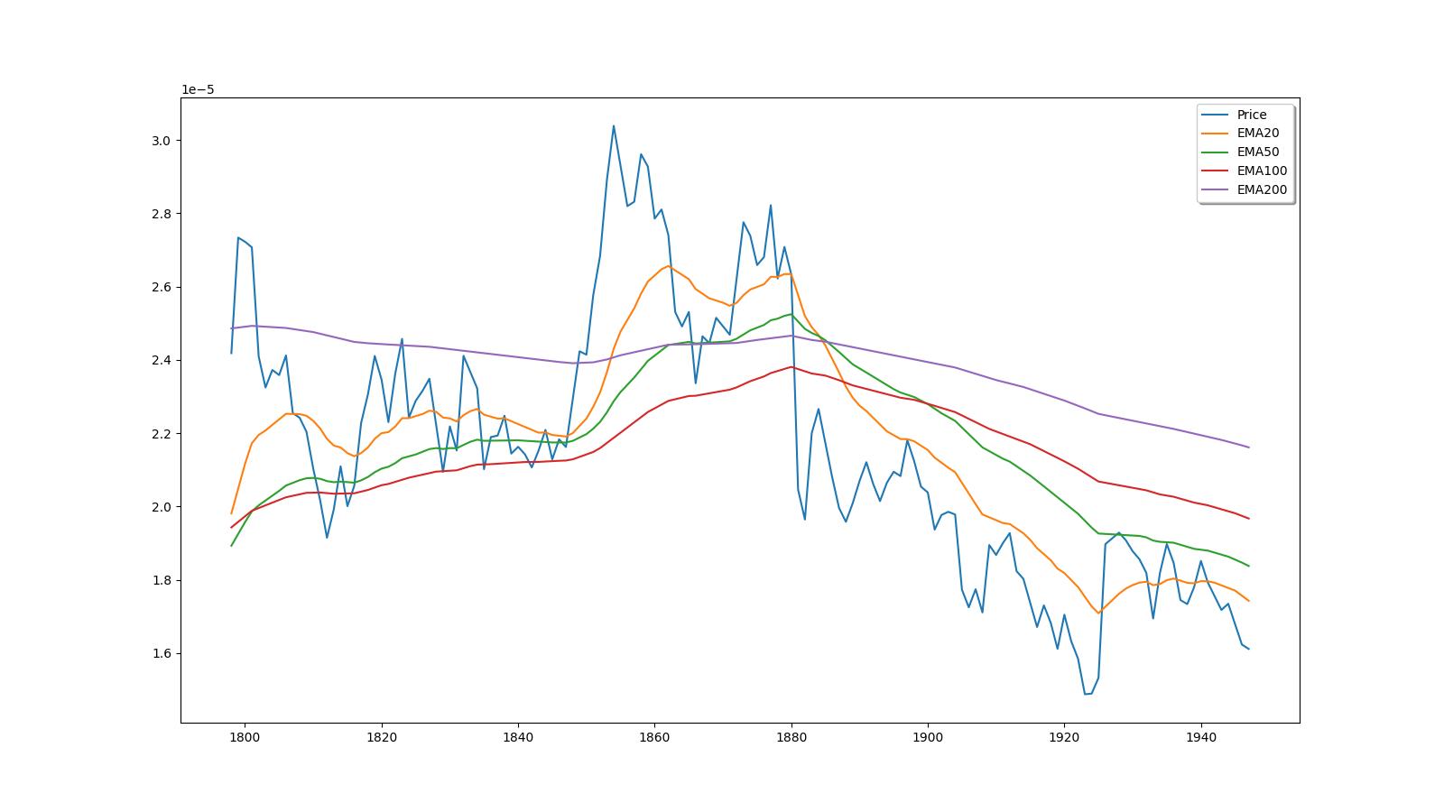 Sprint Exponential Moving Averages