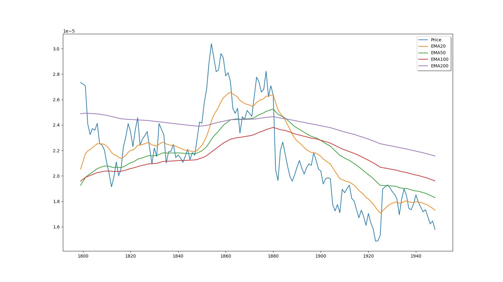 Sprint Exponential Moving Averages