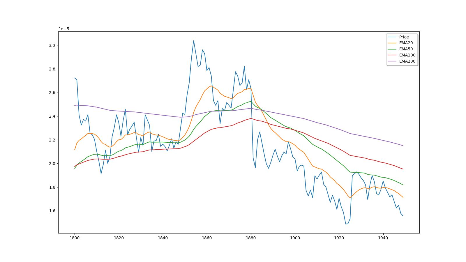 Sprint Exponential Moving Averages