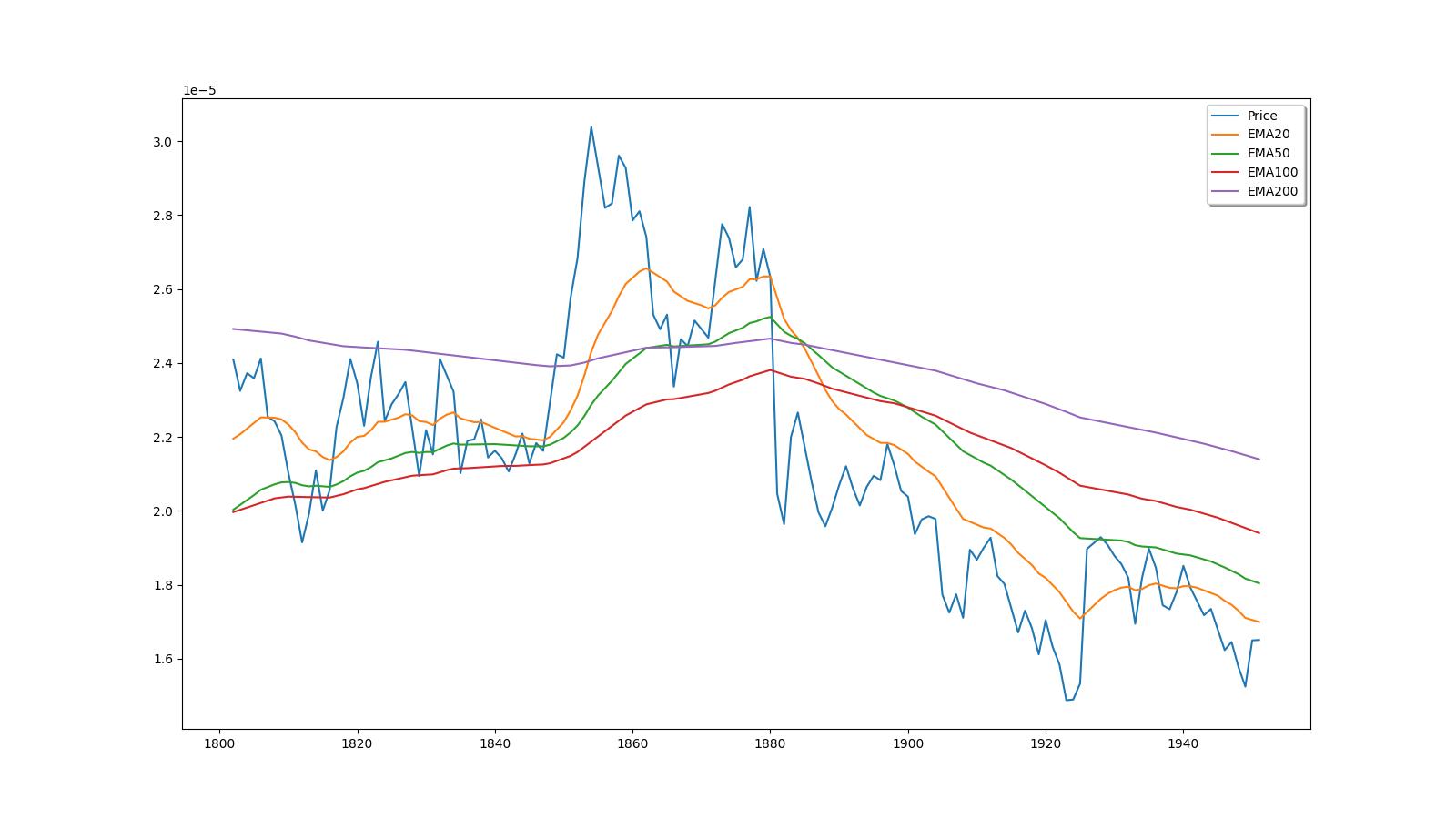 Sprint Exponential Moving Averages
