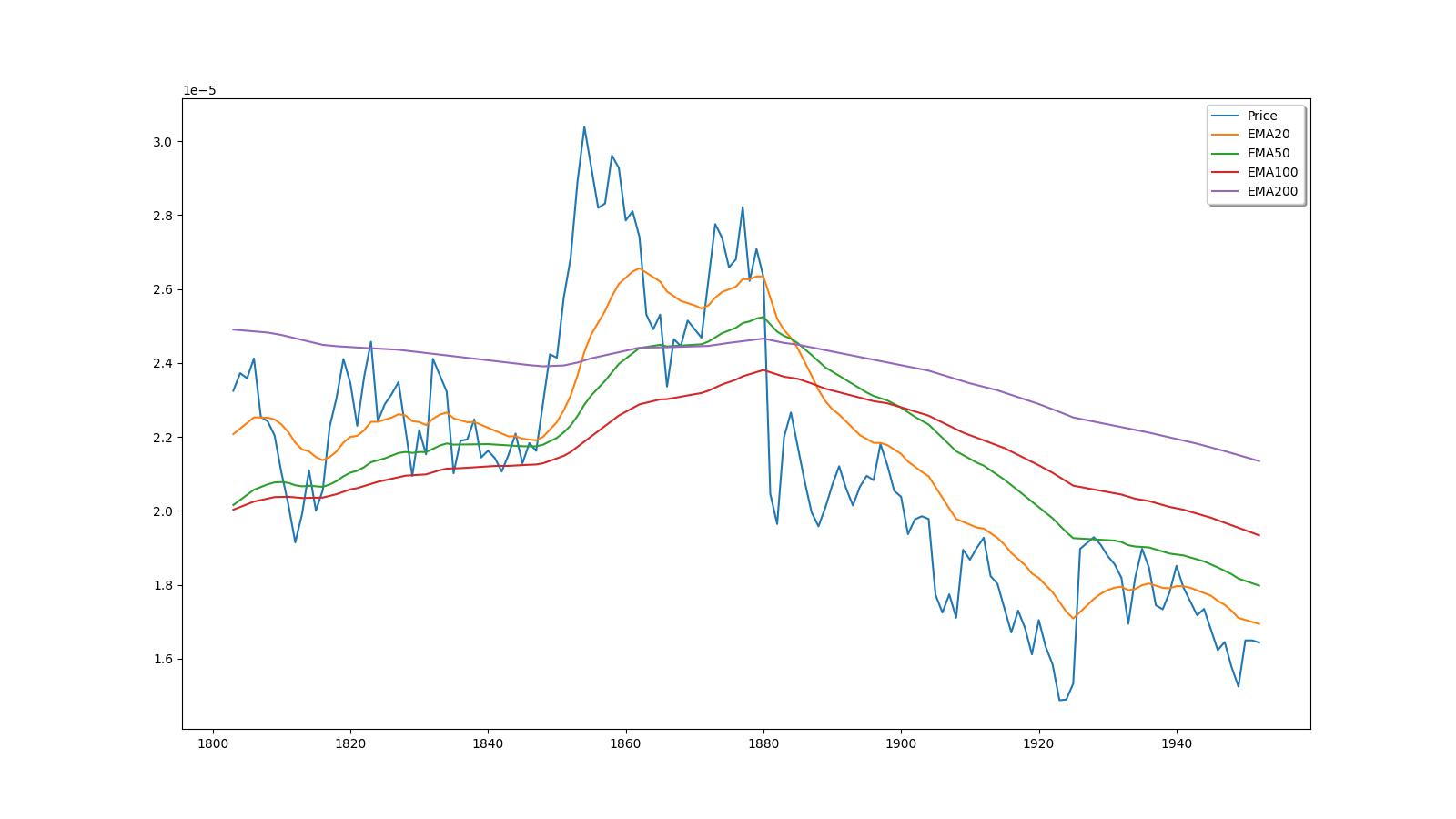 Sprint Exponential Moving Averages