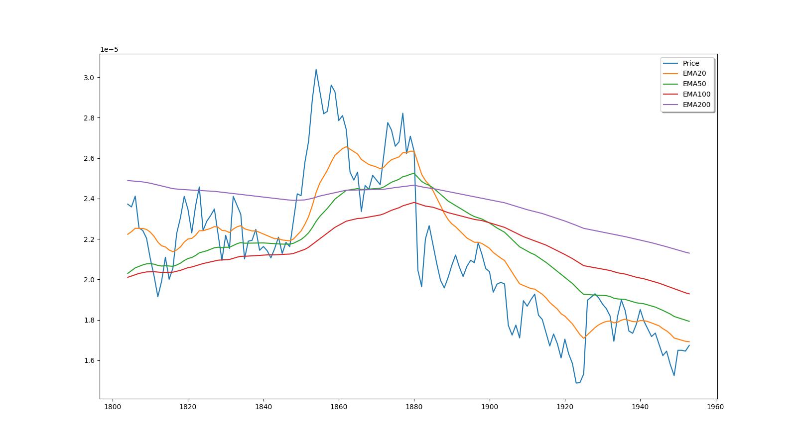 Sprint Exponential Moving Averages
