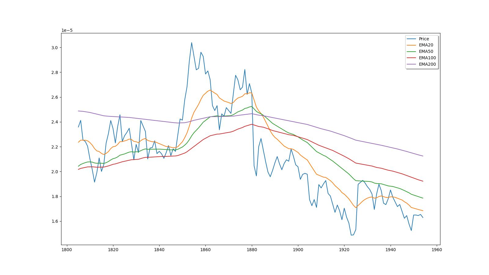 Sprint Exponential Moving Averages