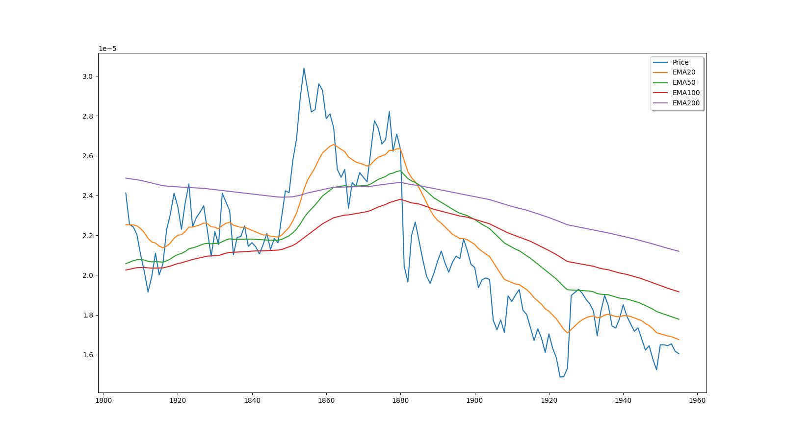 Sprint Exponential Moving Averages