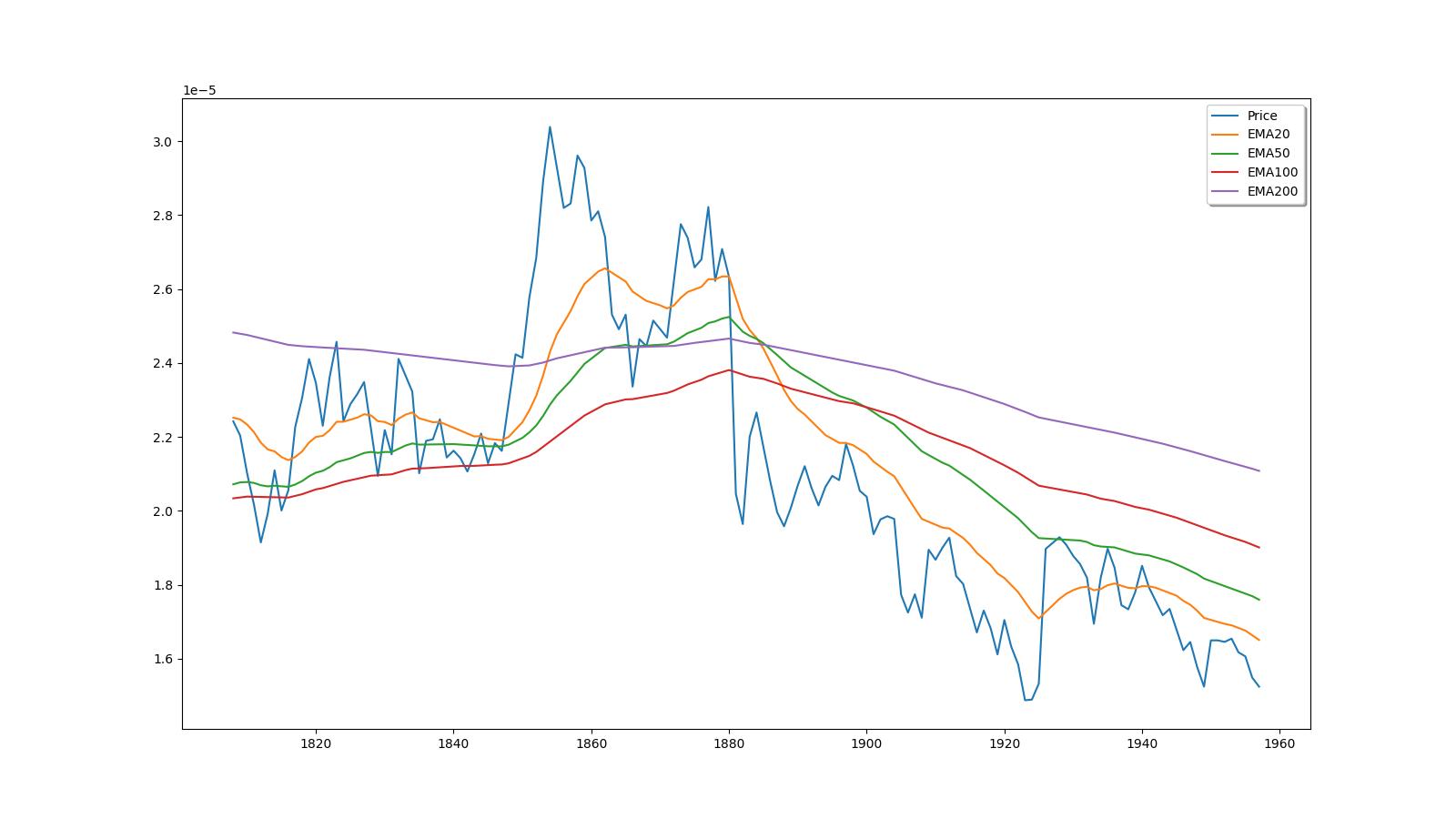Sprint Exponential Moving Averages