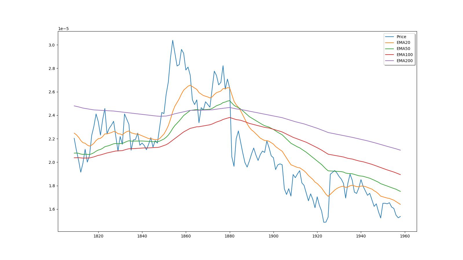Sprint Exponential Moving Averages