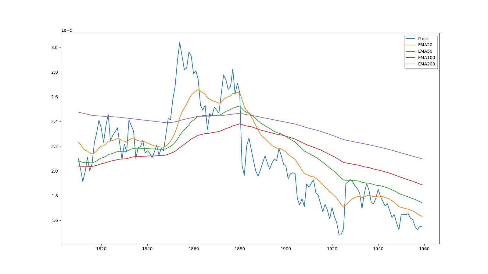 Sprint Exponential Moving Averages