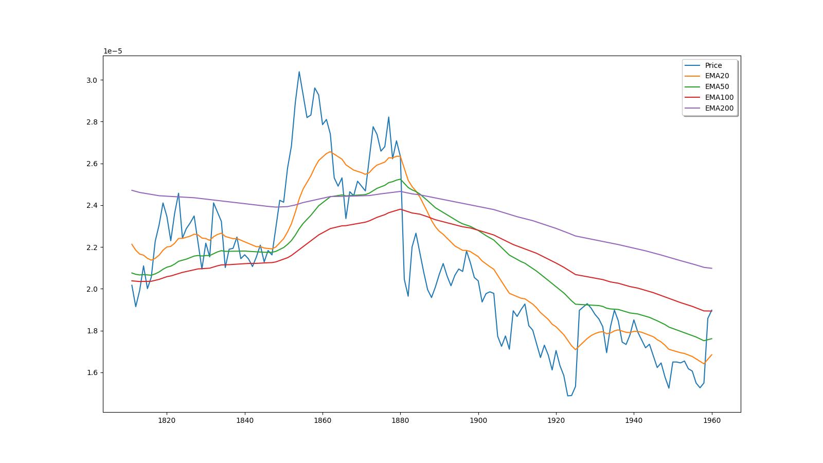 Sprint Exponential Moving Averages