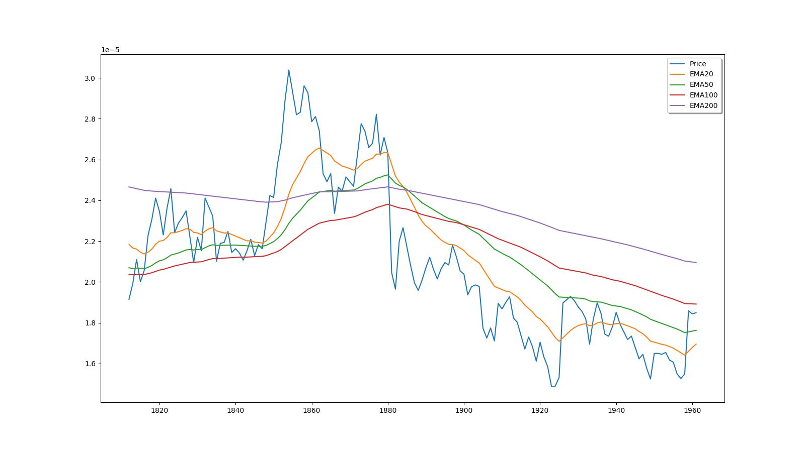 Sprint Exponential Moving Averages