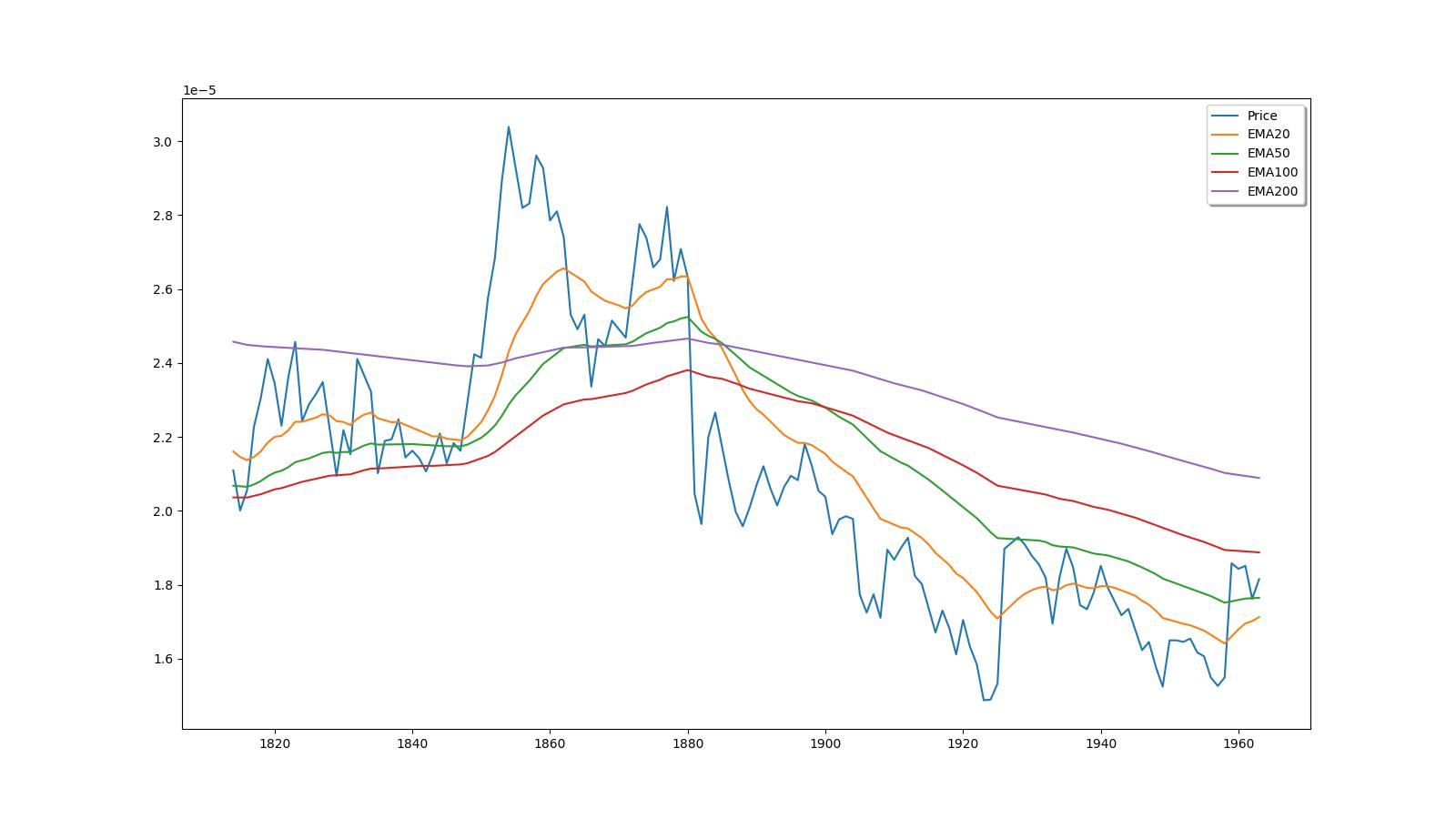 Sprint Exponential Moving Averages