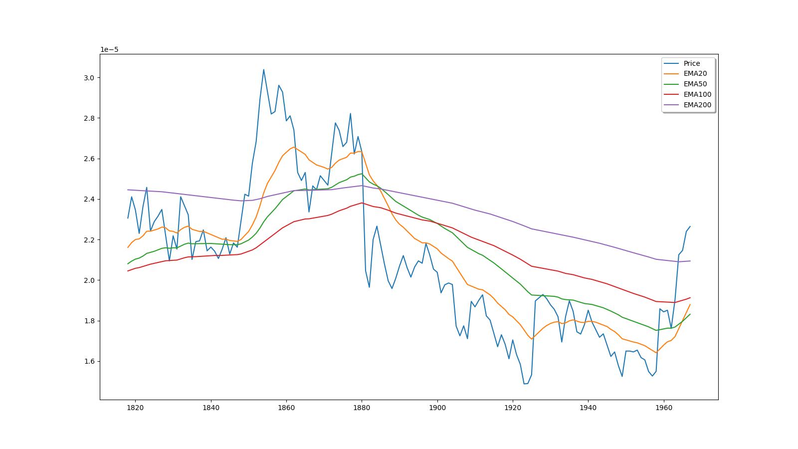 Sprint Exponential Moving Averages