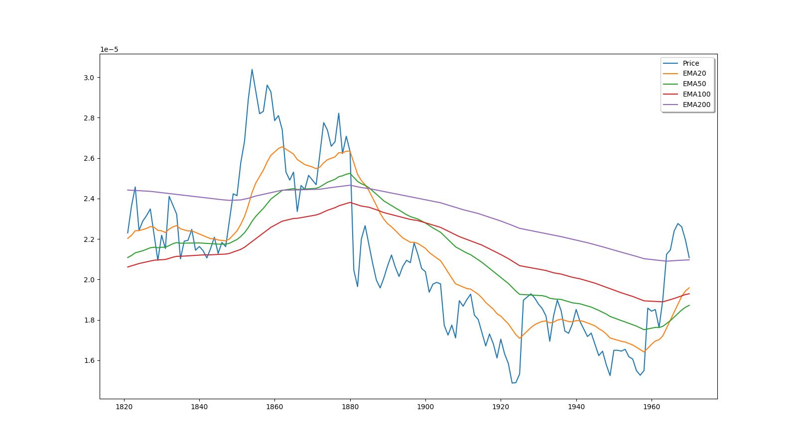 Sprint Exponential Moving Averages